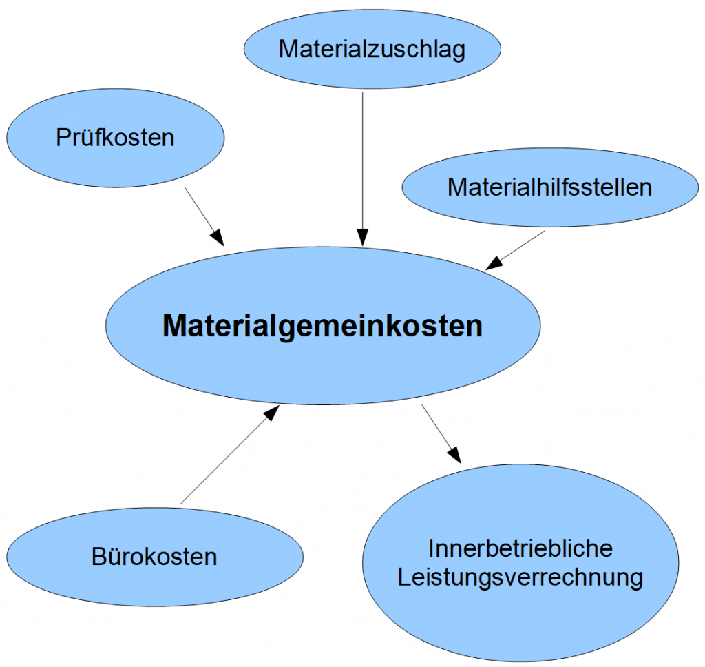 Materialgemeinkosten - Wirtschafts Wissen